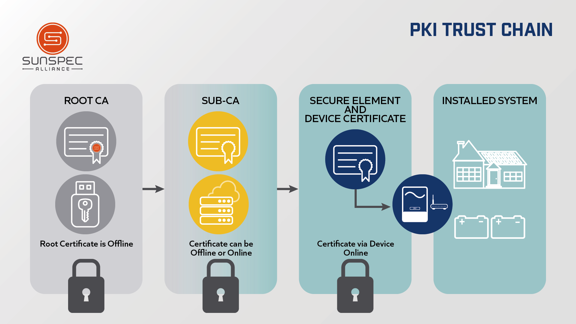 A SunSpec CA Rule 21 PKI Primer