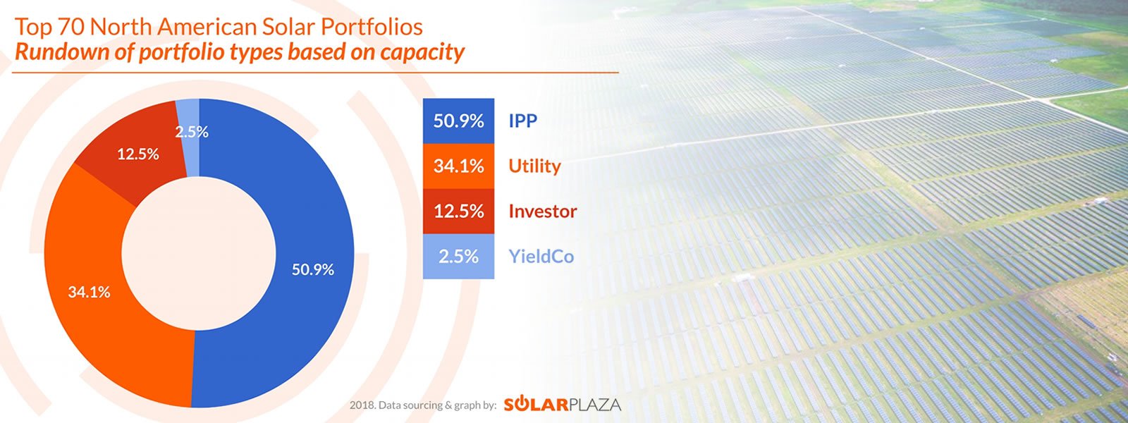 Solarplaza | Top 70 North American Solar Portfolios 2018