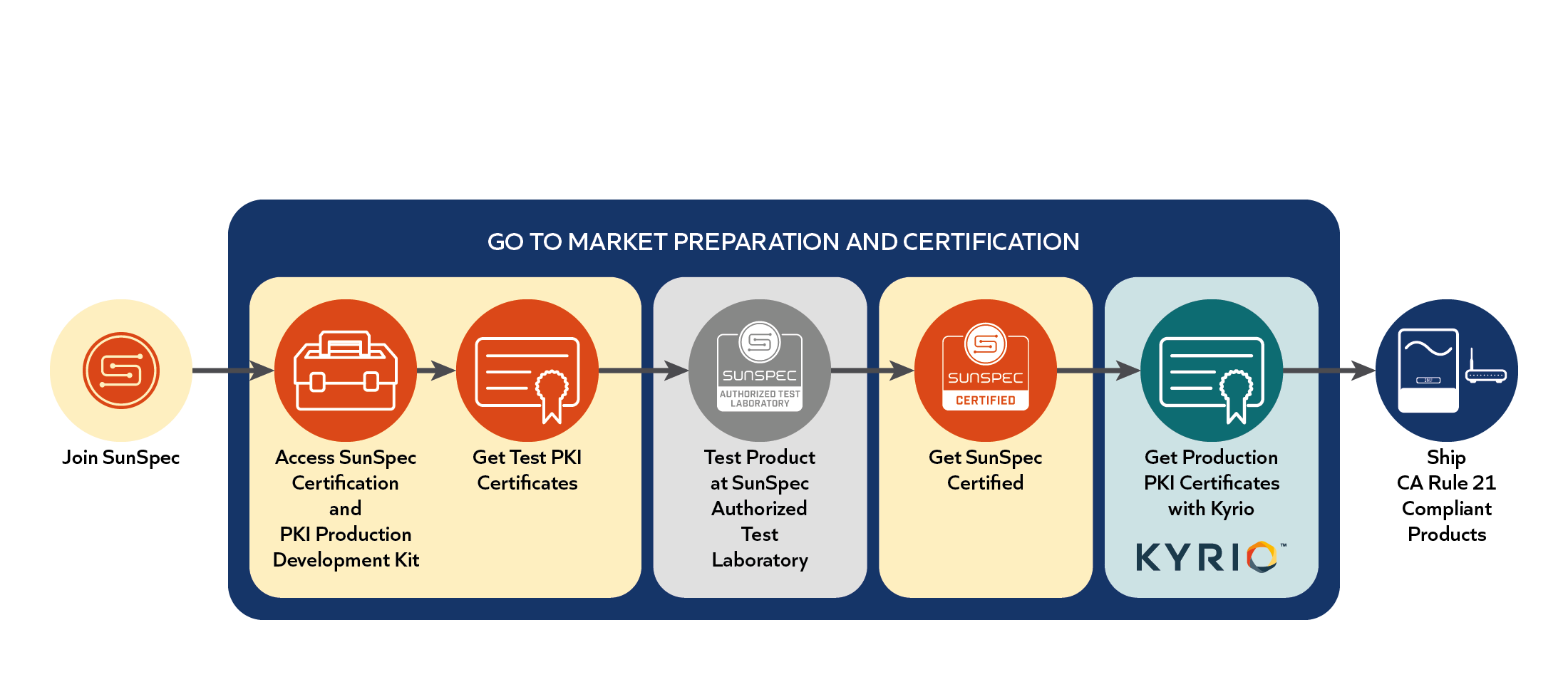 A SunSpec CA Rule 21 PKI Primer